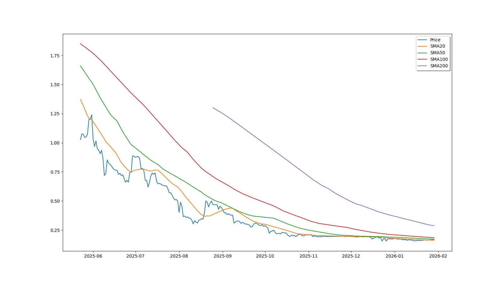 Finanx AI Simple Moving Averages