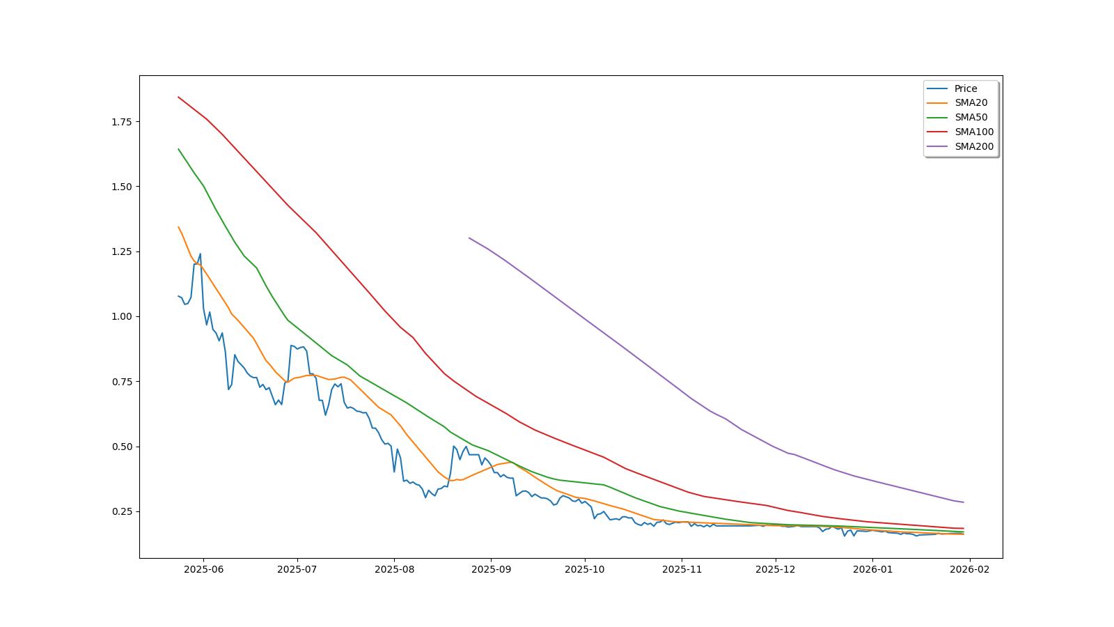 Finanx AI Simple Moving Averages