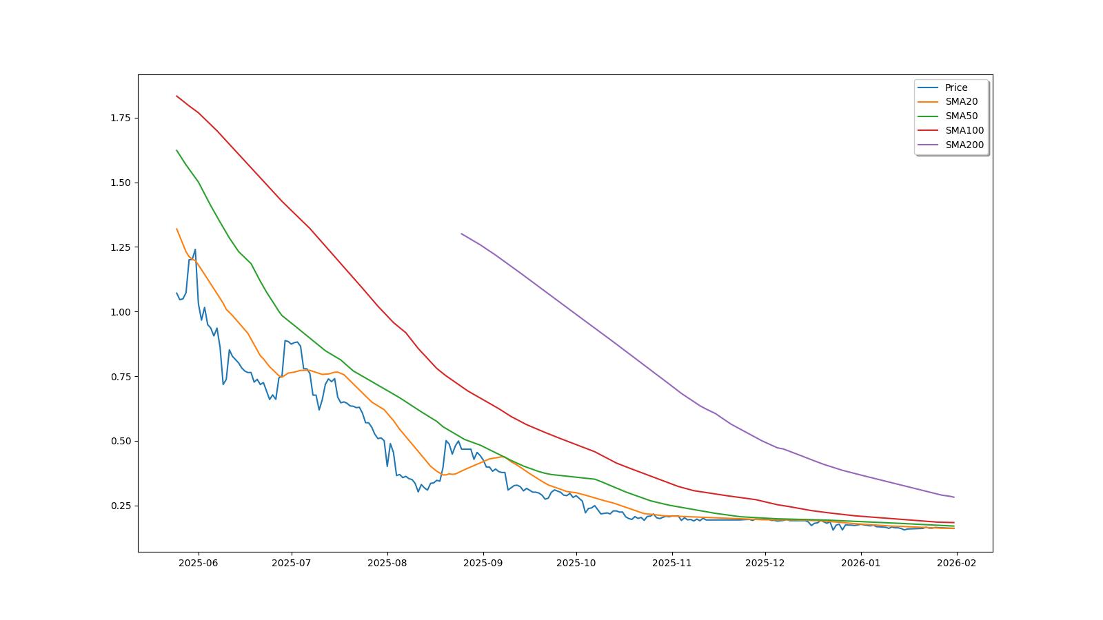 Finanx AI Simple Moving Averages