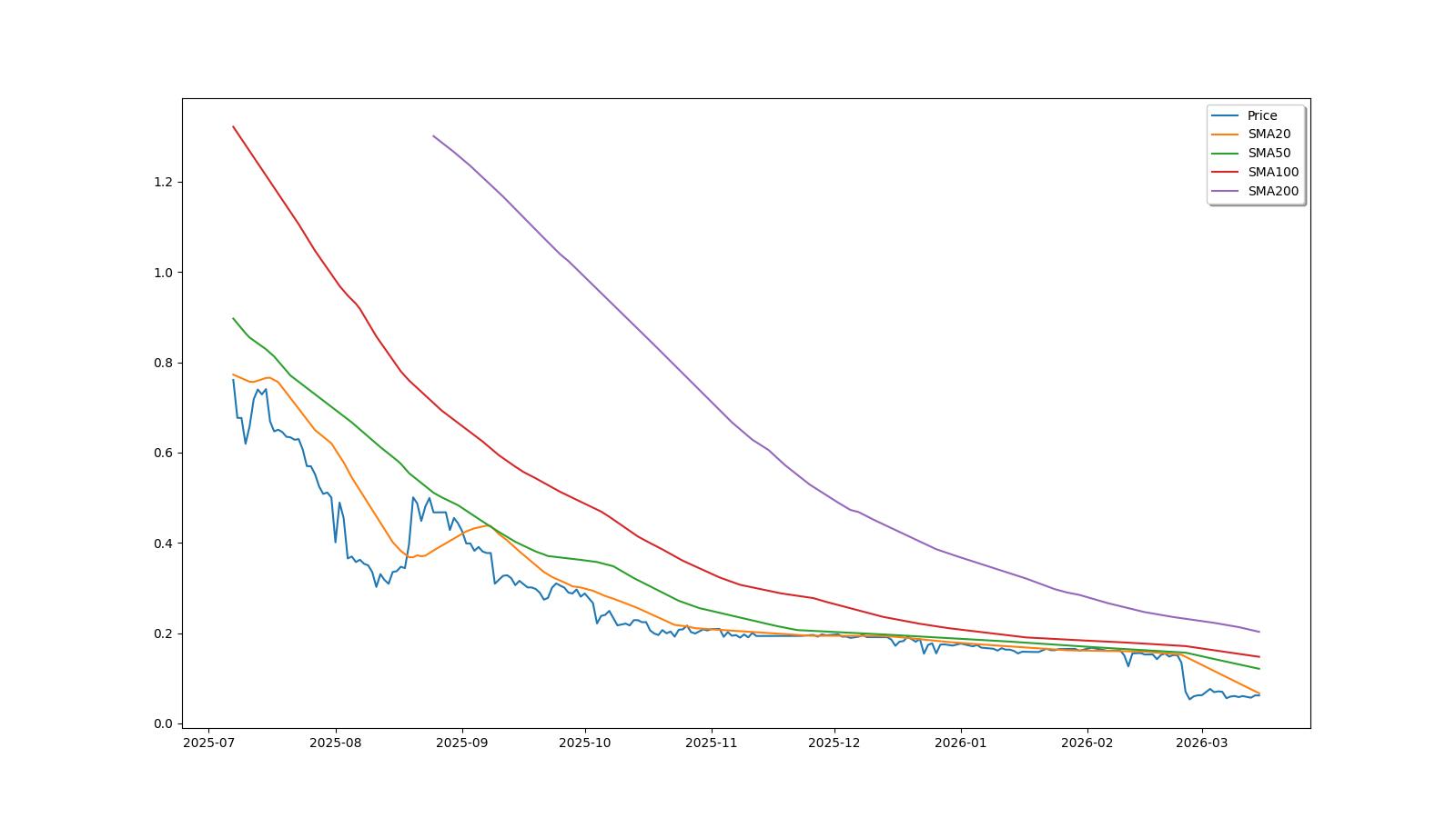 Finanx AI Simple Moving Averages