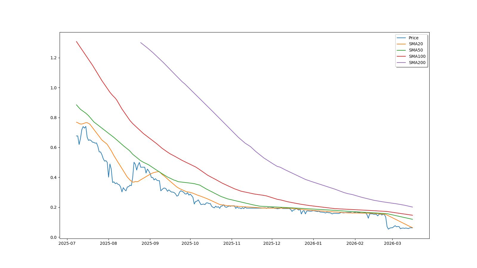 Finanx AI Simple Moving Averages