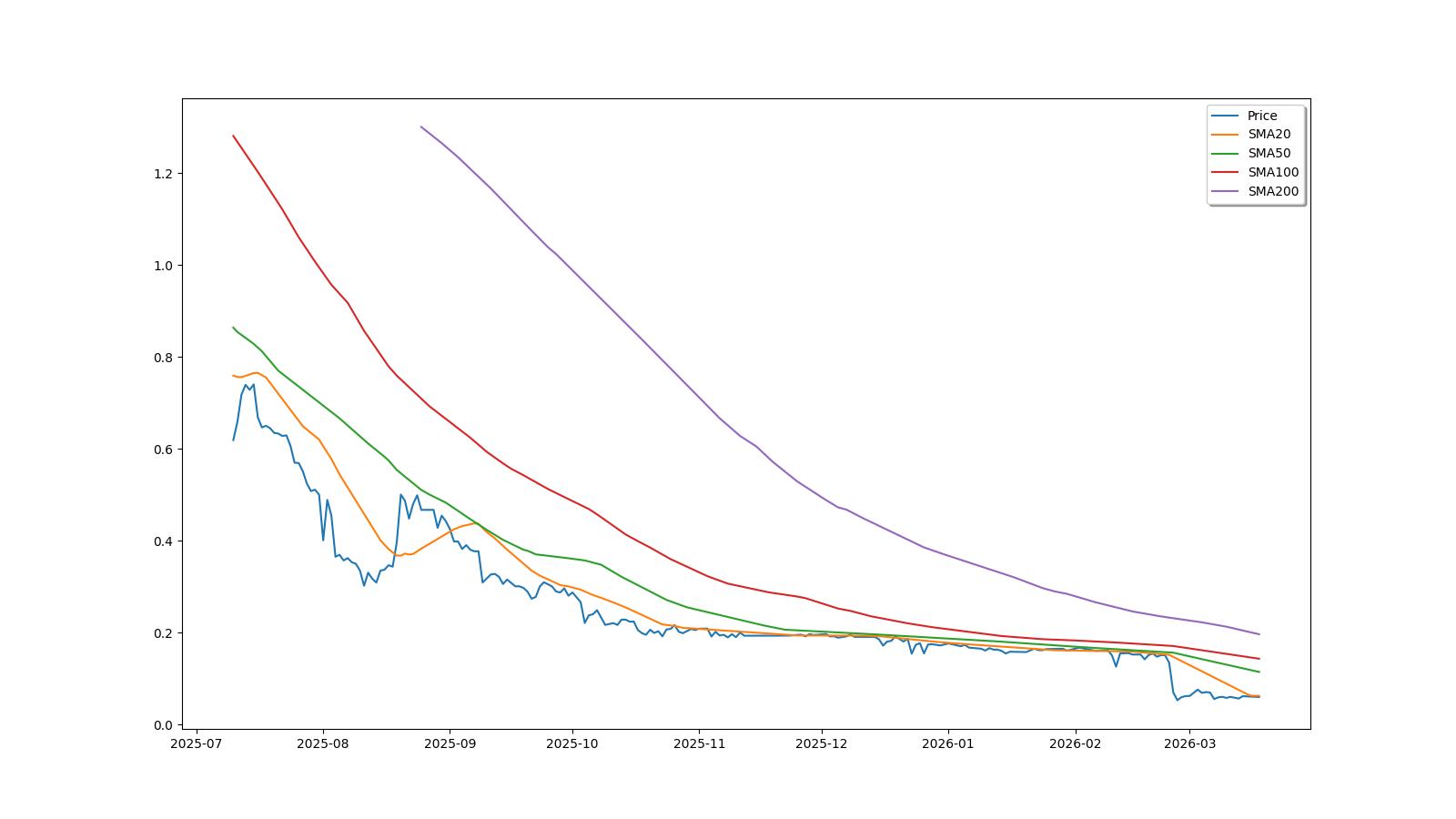 Finanx AI Simple Moving Averages