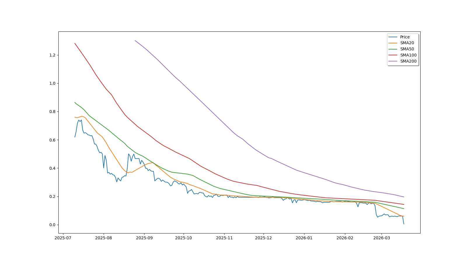 Finanx AI Simple Moving Averages