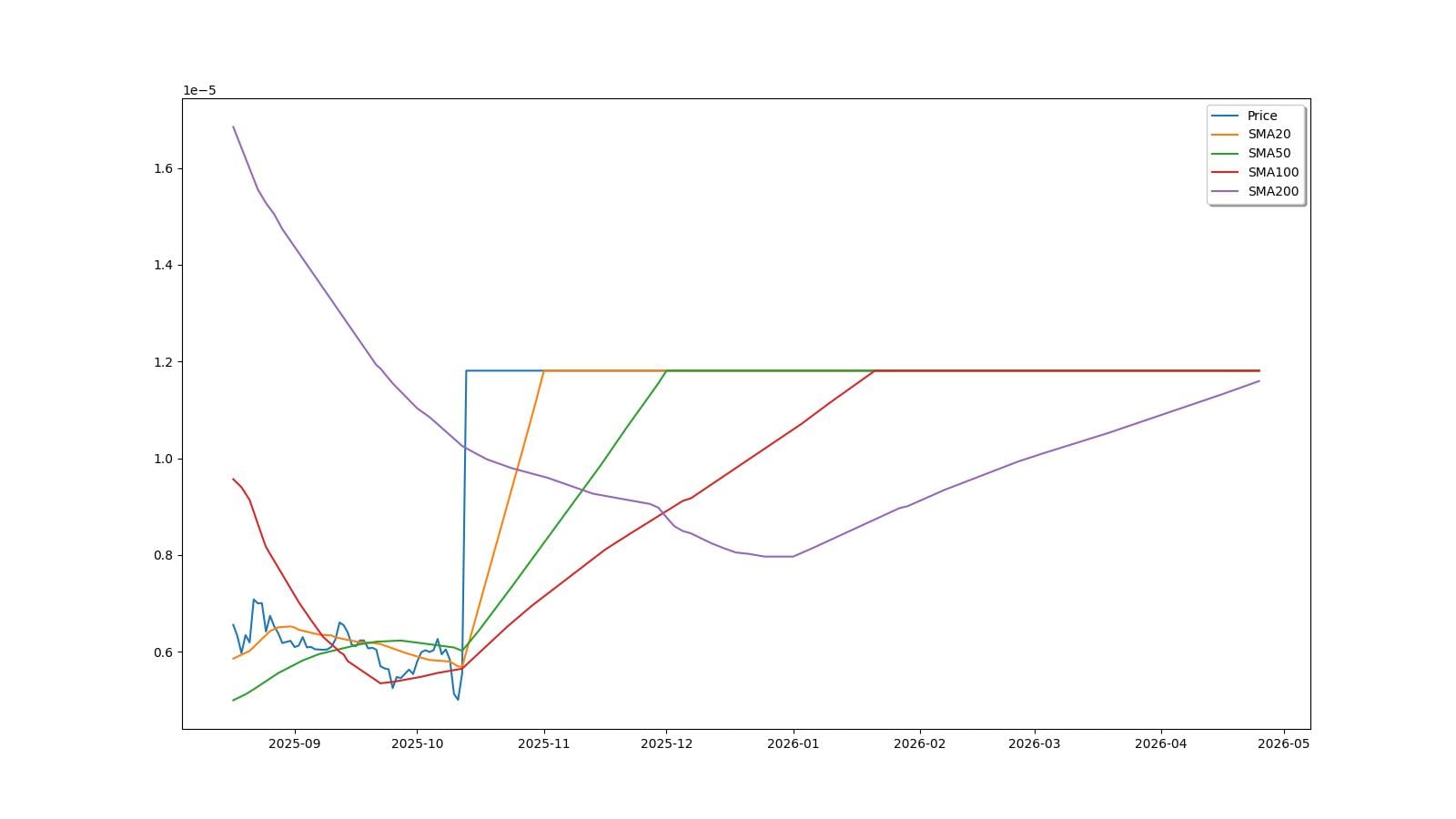 Finblox Simple Moving Averages