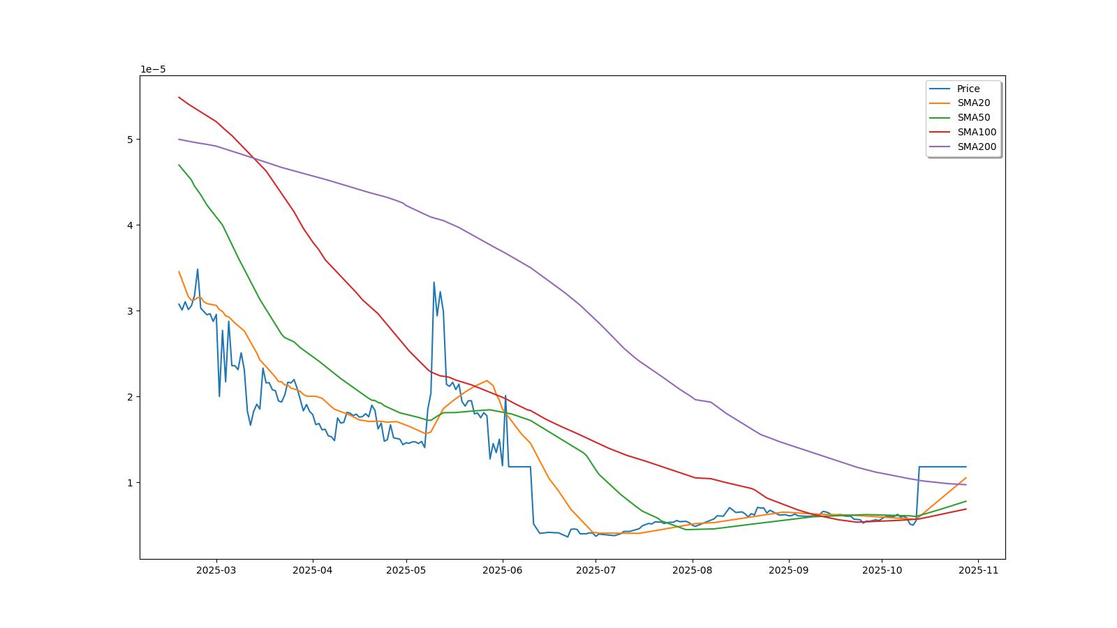 Finblox Simple Moving Averages