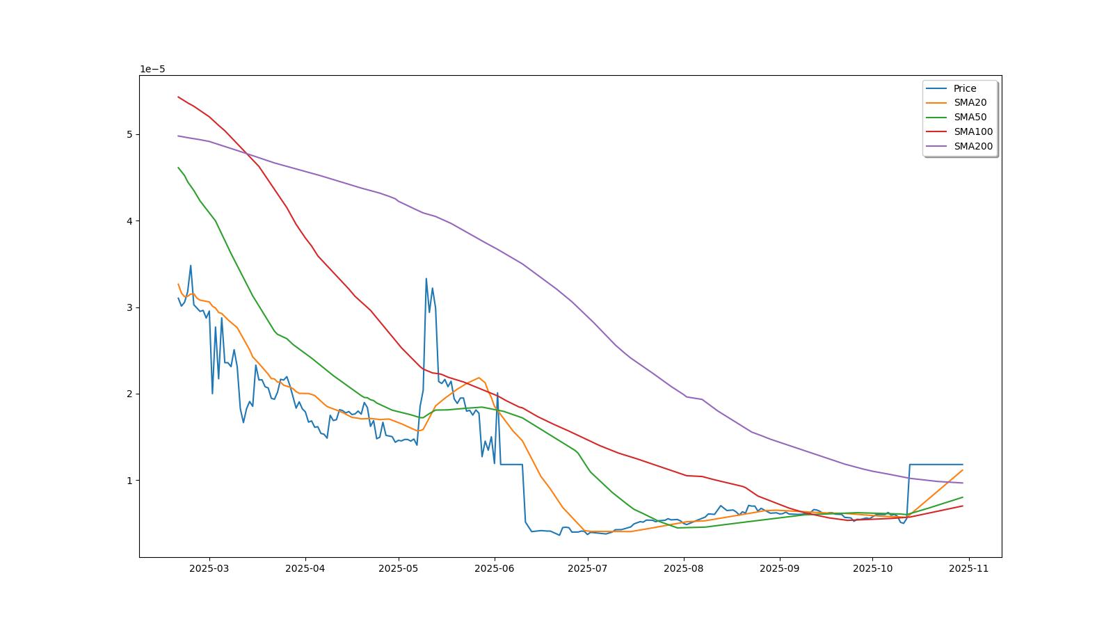 Finblox Simple Moving Averages