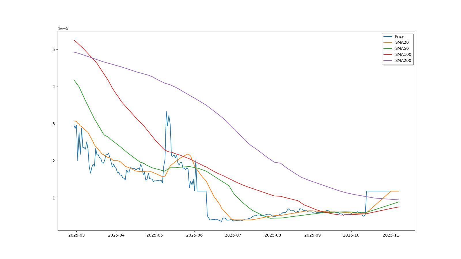 Finblox Simple Moving Averages
