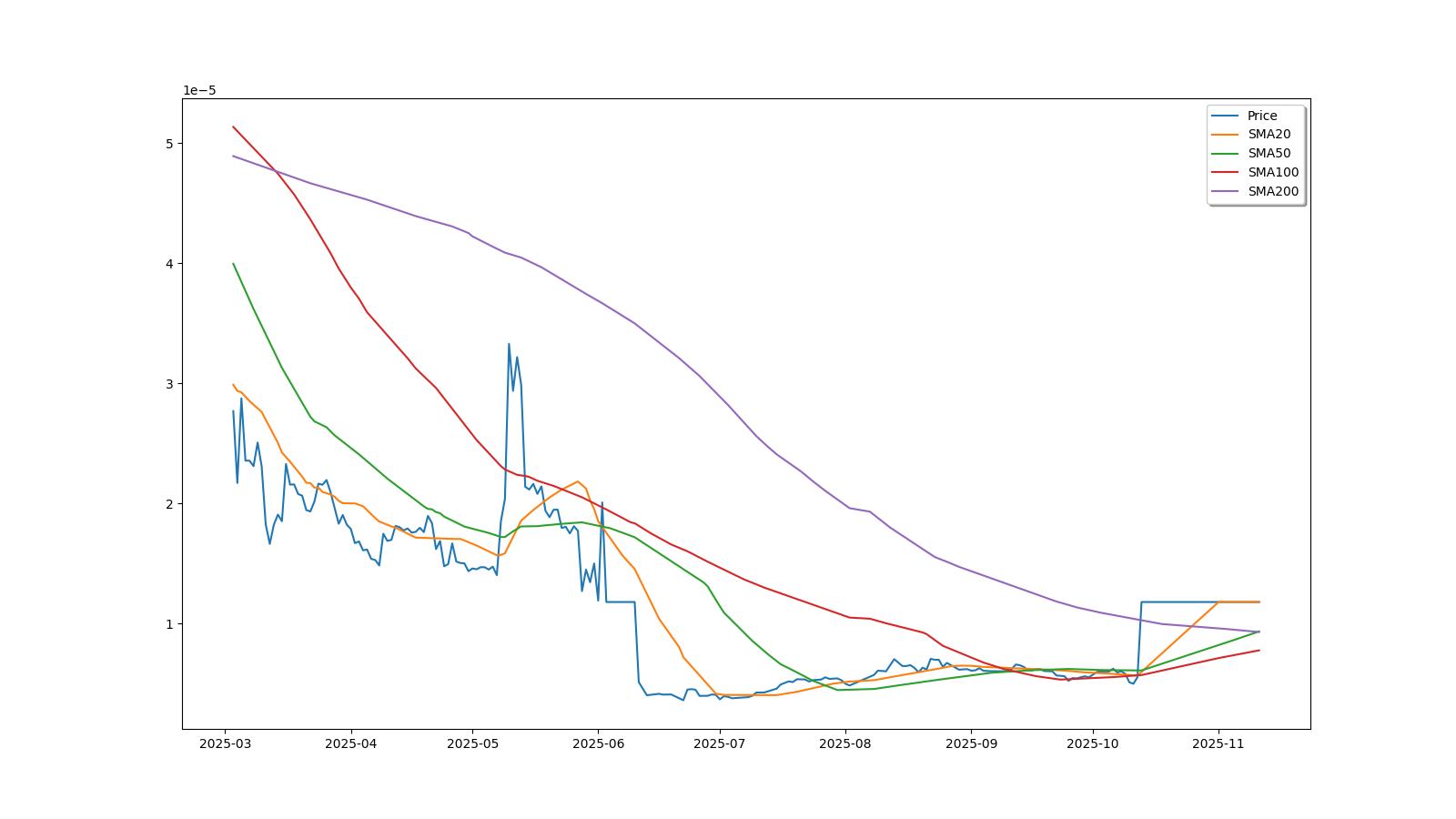 Finblox Simple Moving Averages