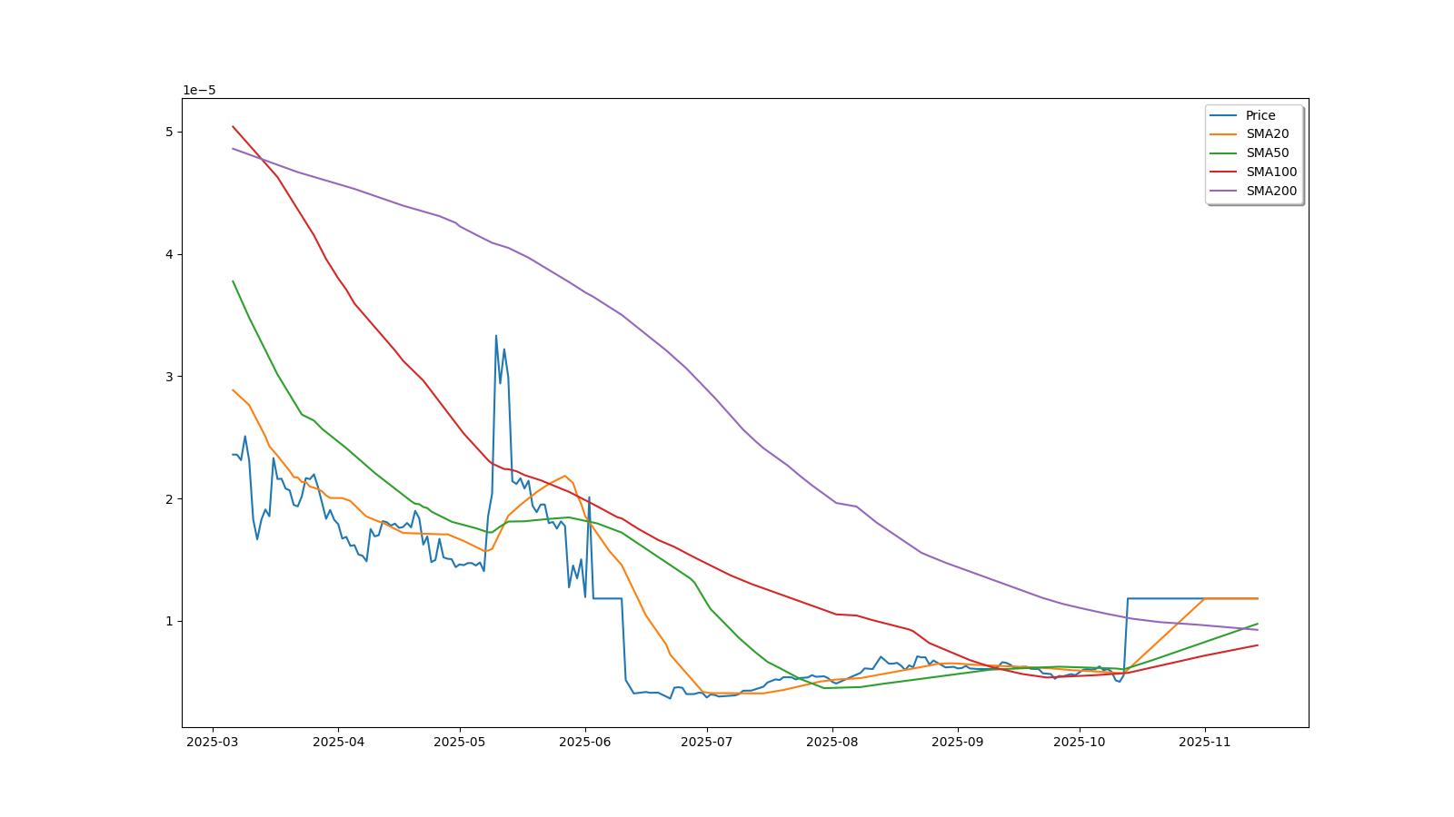 Finblox Simple Moving Averages