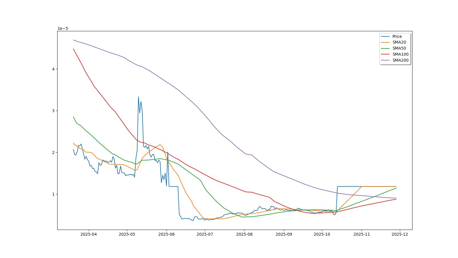 Finblox Simple Moving Averages