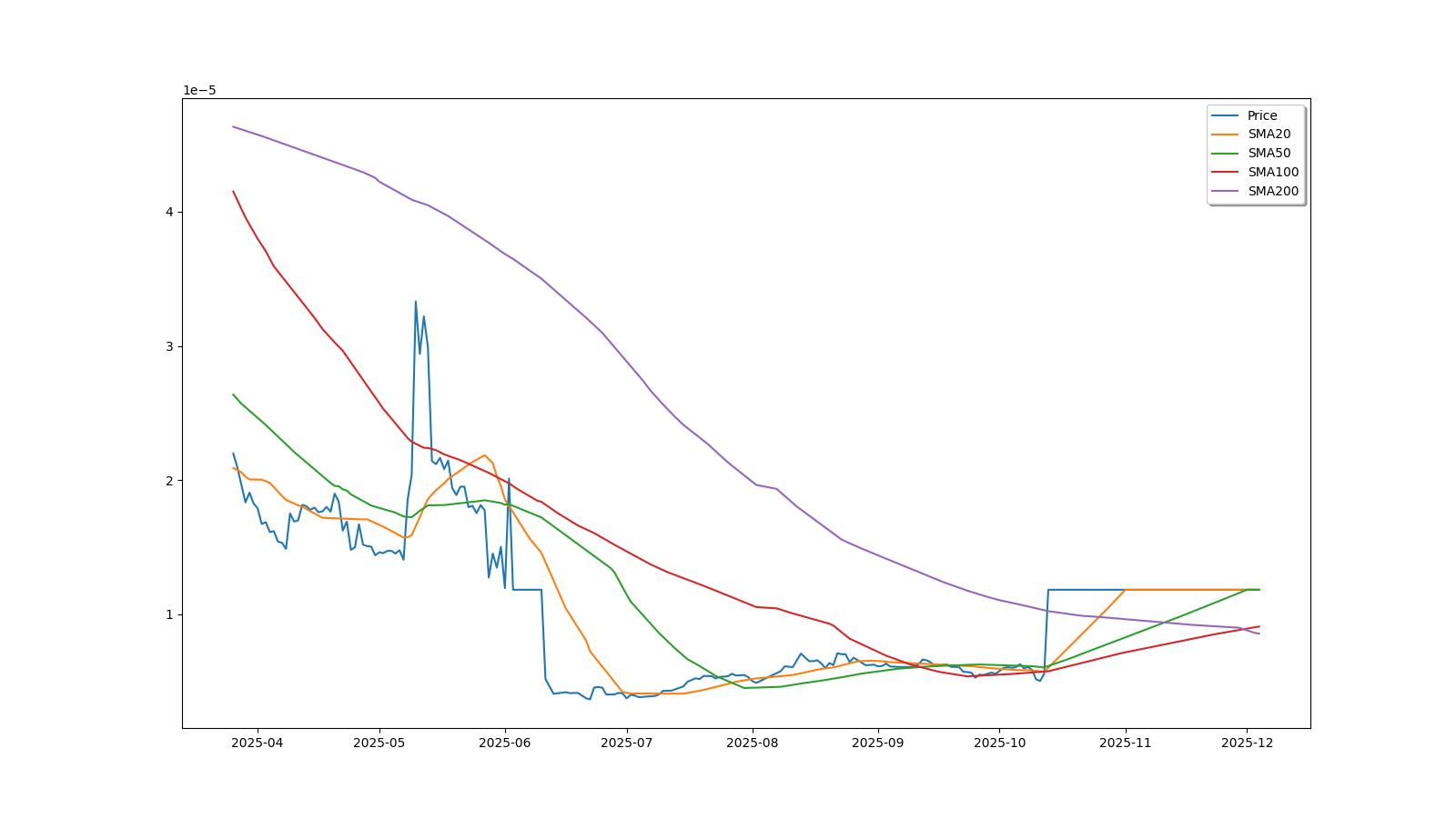 Finblox Simple Moving Averages