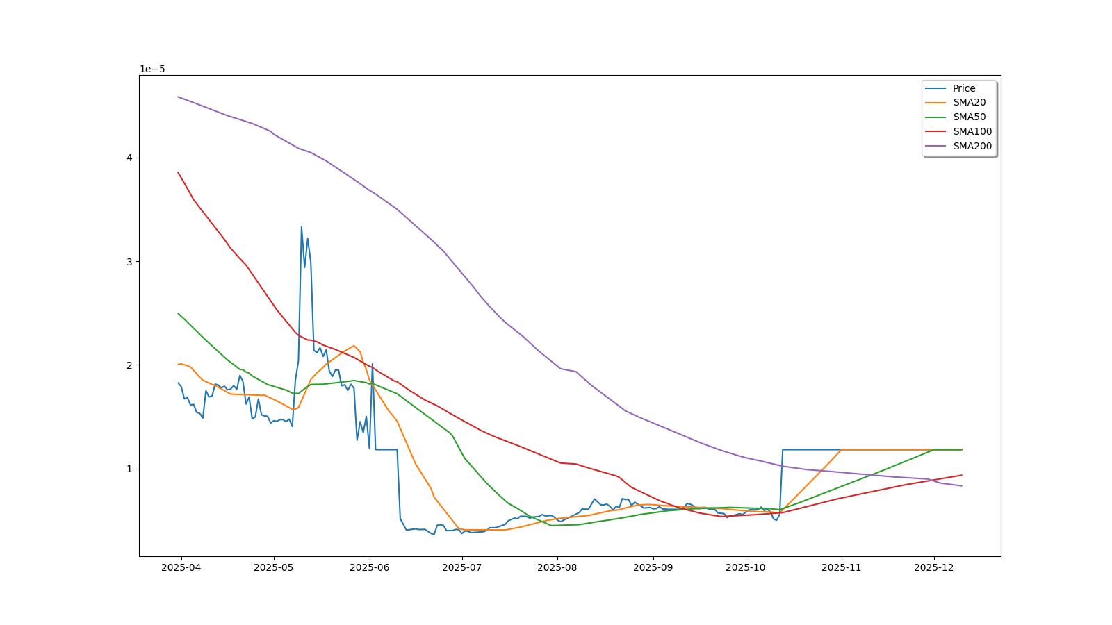 Finblox Simple Moving Averages