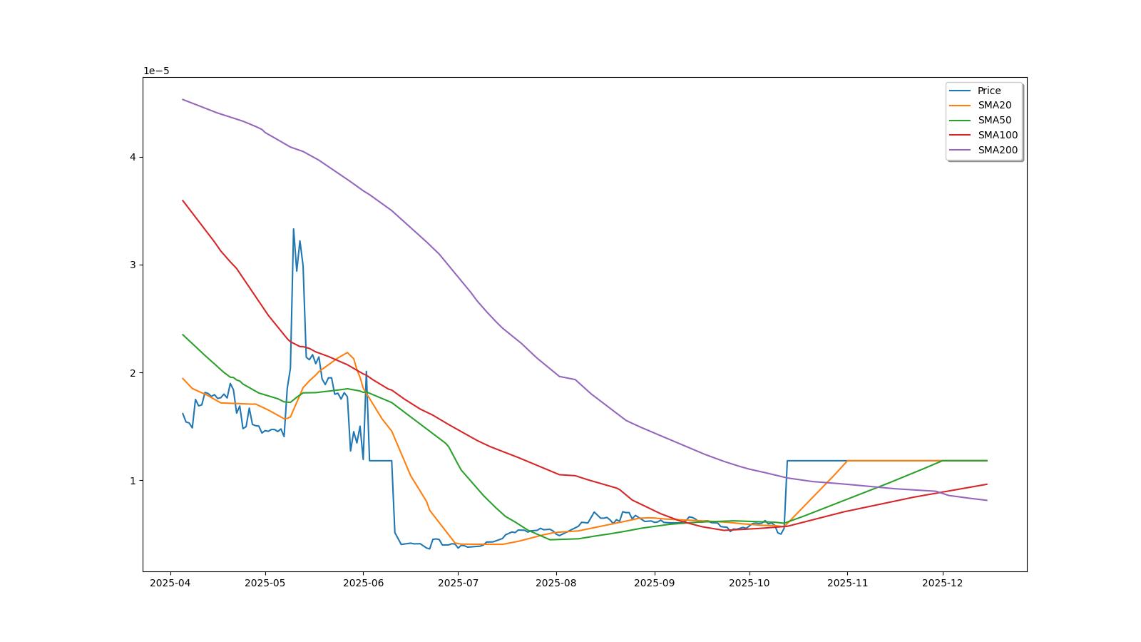 Finblox Simple Moving Averages