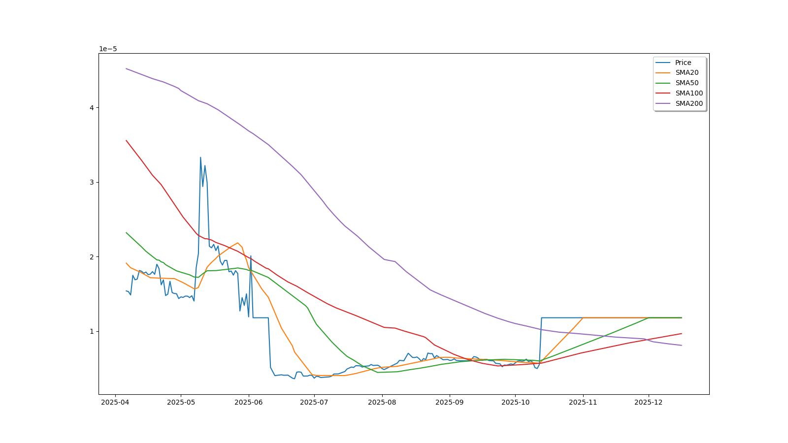 Finblox Simple Moving Averages