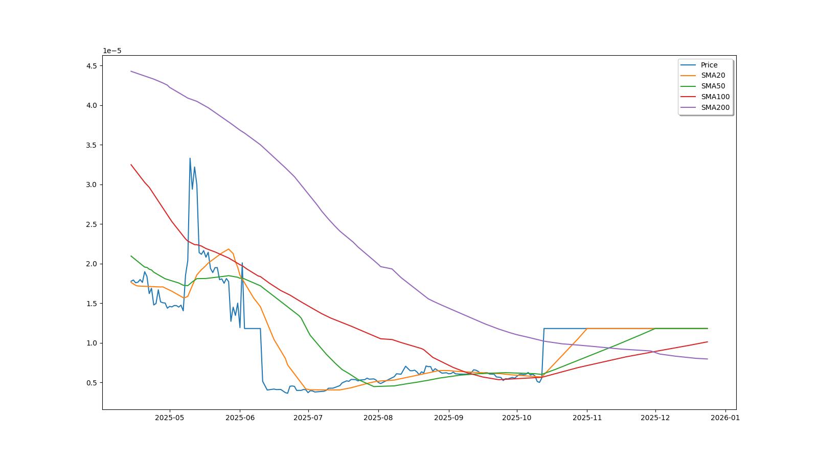 Finblox Simple Moving Averages