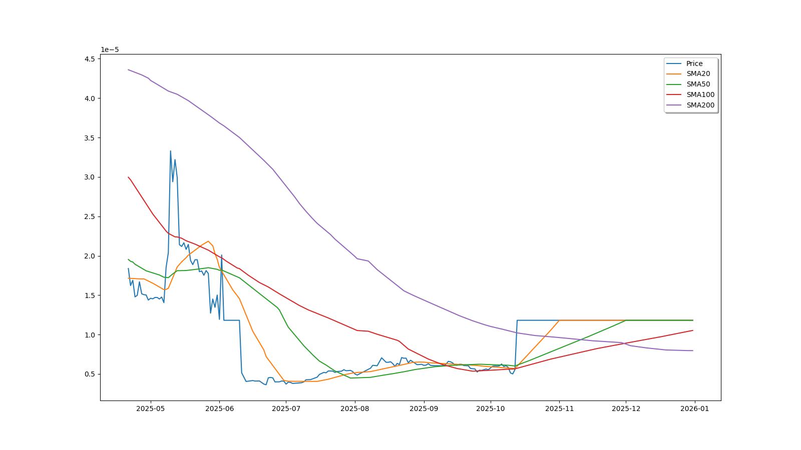 Finblox Simple Moving Averages
