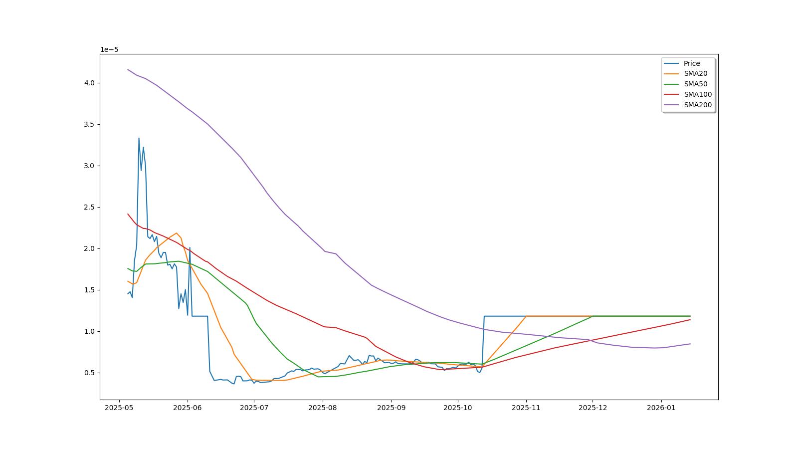 Finblox Simple Moving Averages