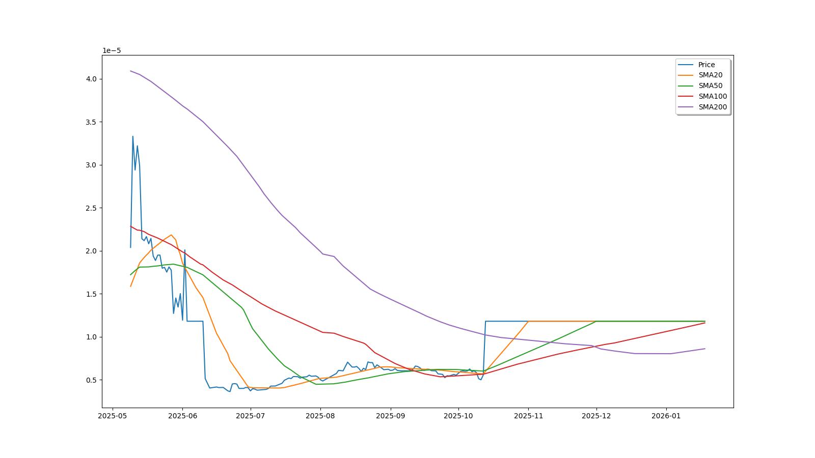 Finblox Simple Moving Averages