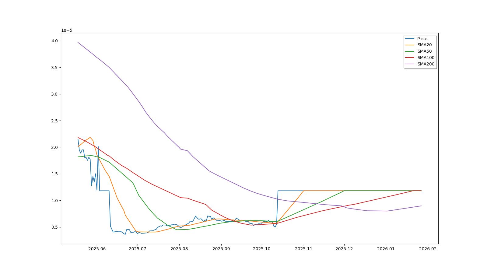 Finblox Simple Moving Averages