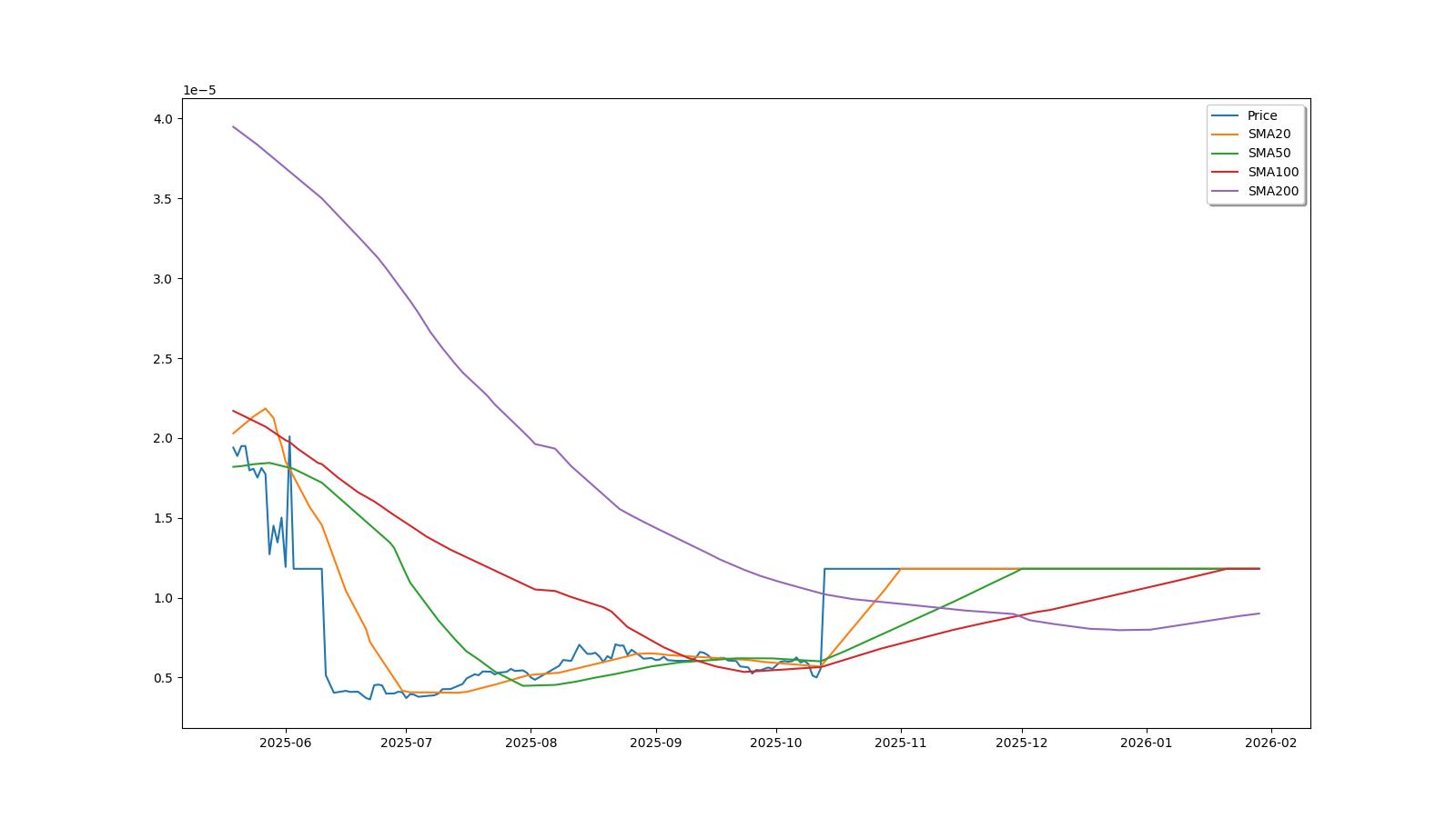Finblox Simple Moving Averages