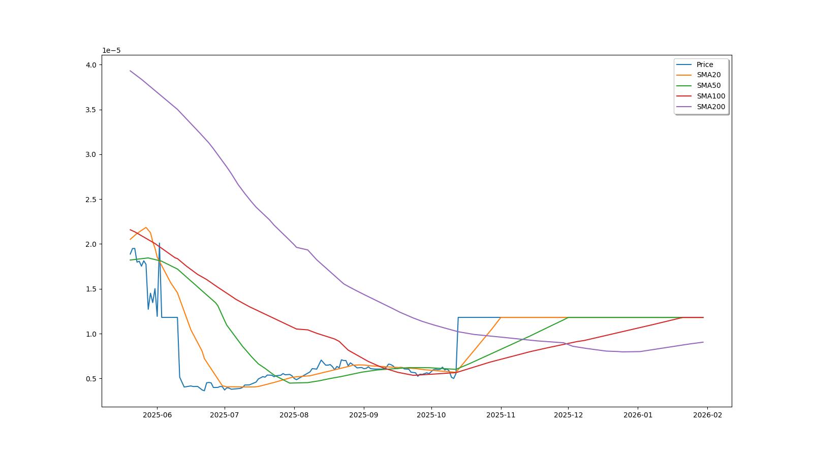 Finblox Simple Moving Averages