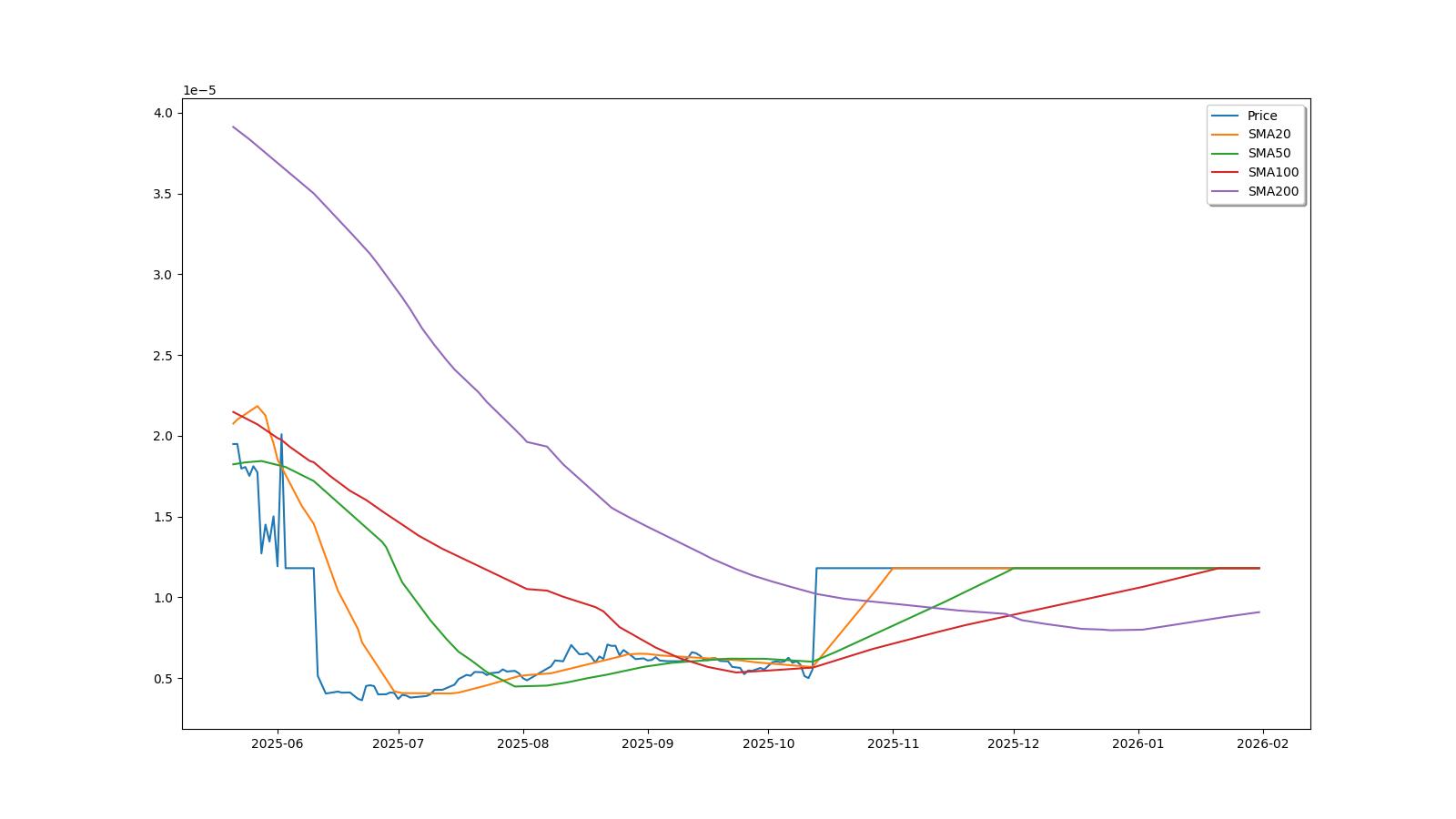 Finblox Simple Moving Averages