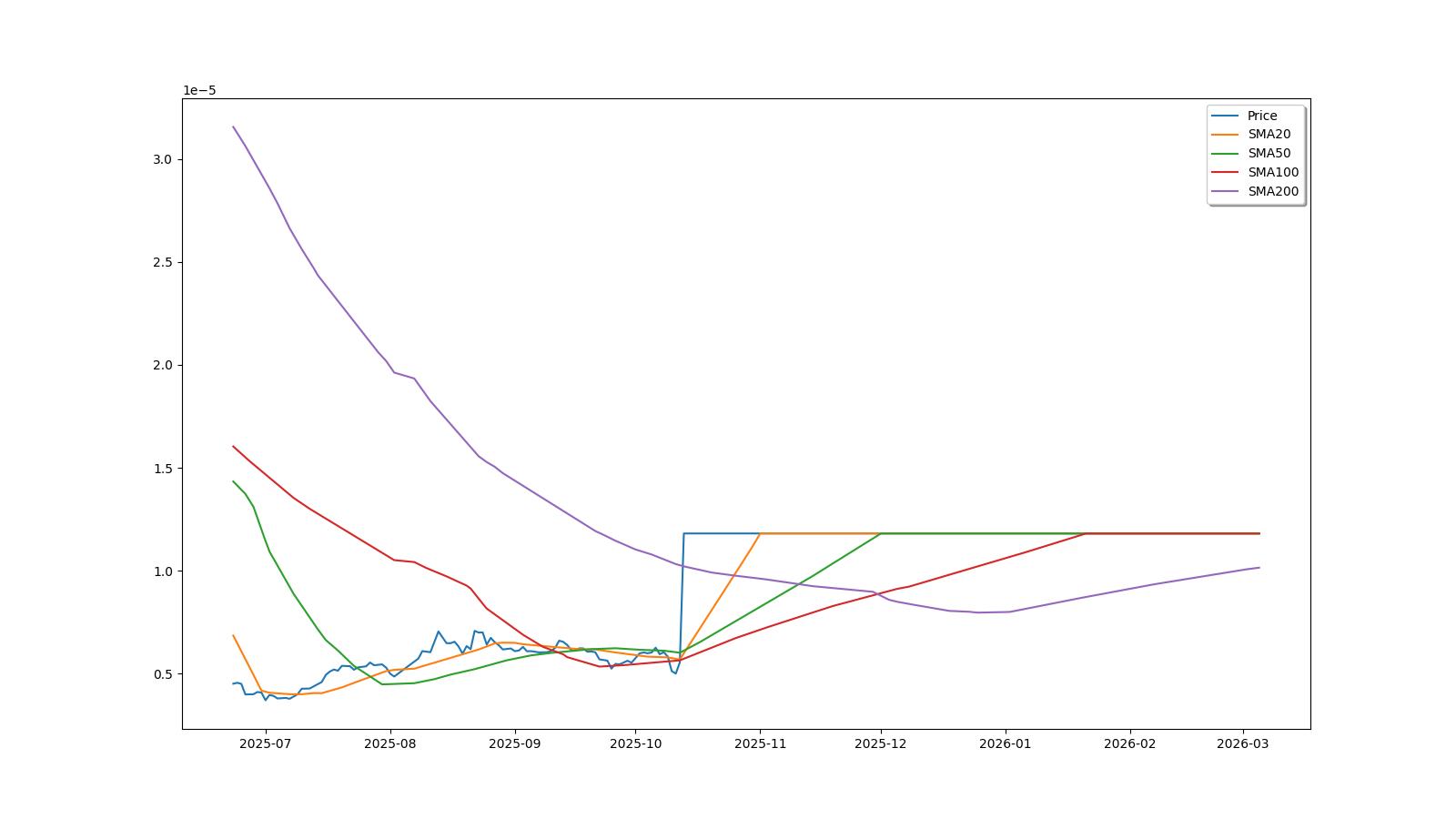 Finblox Simple Moving Averages