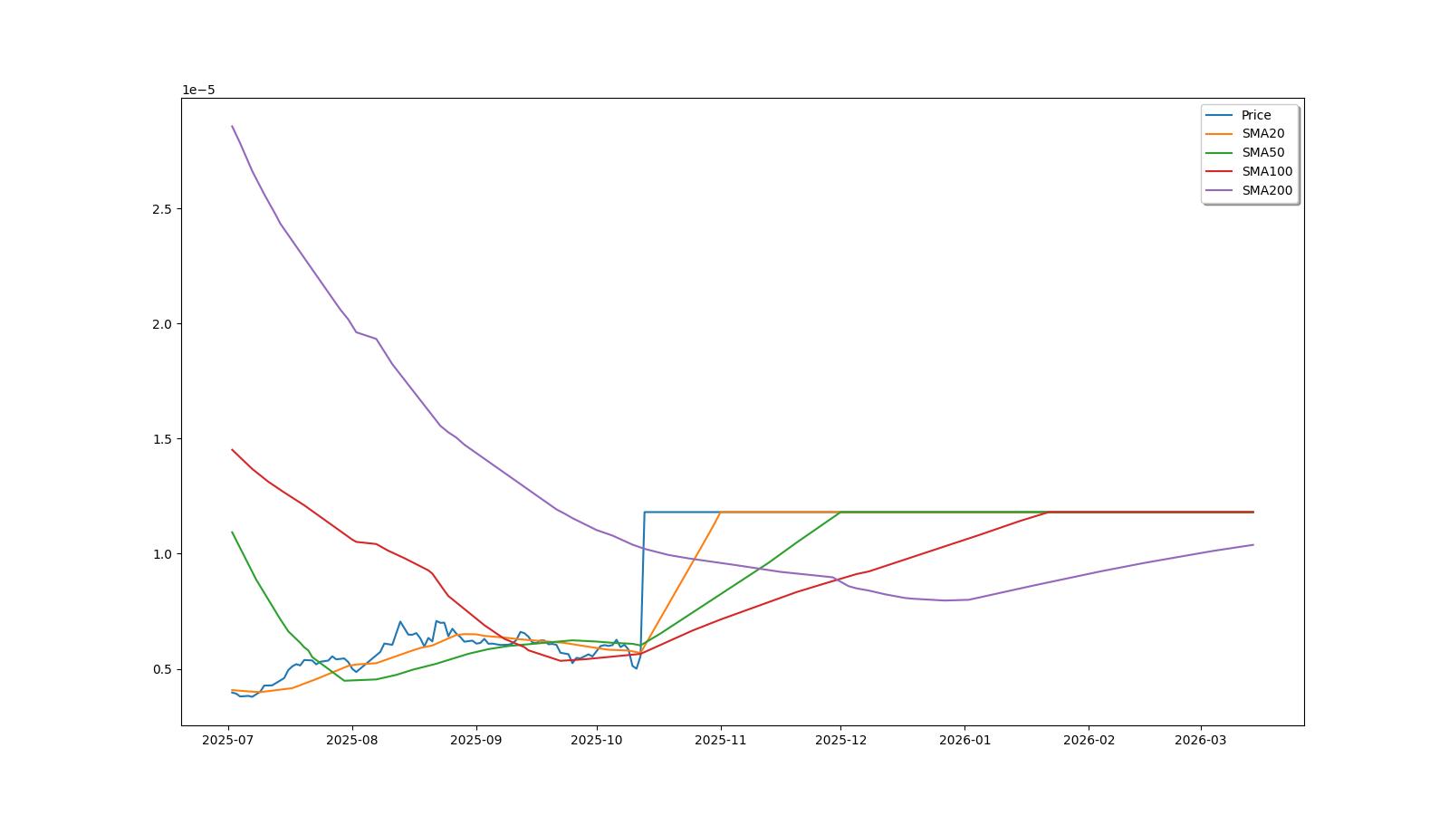 Finblox Simple Moving Averages