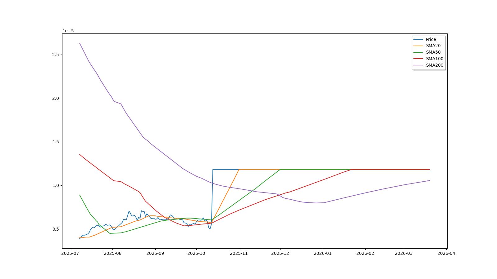 Finblox Simple Moving Averages