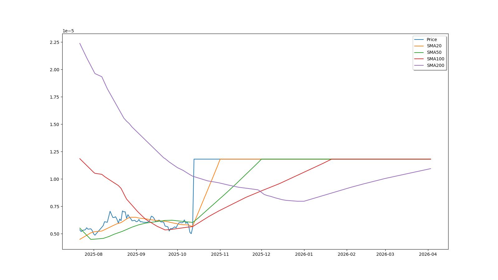 Finblox Simple Moving Averages