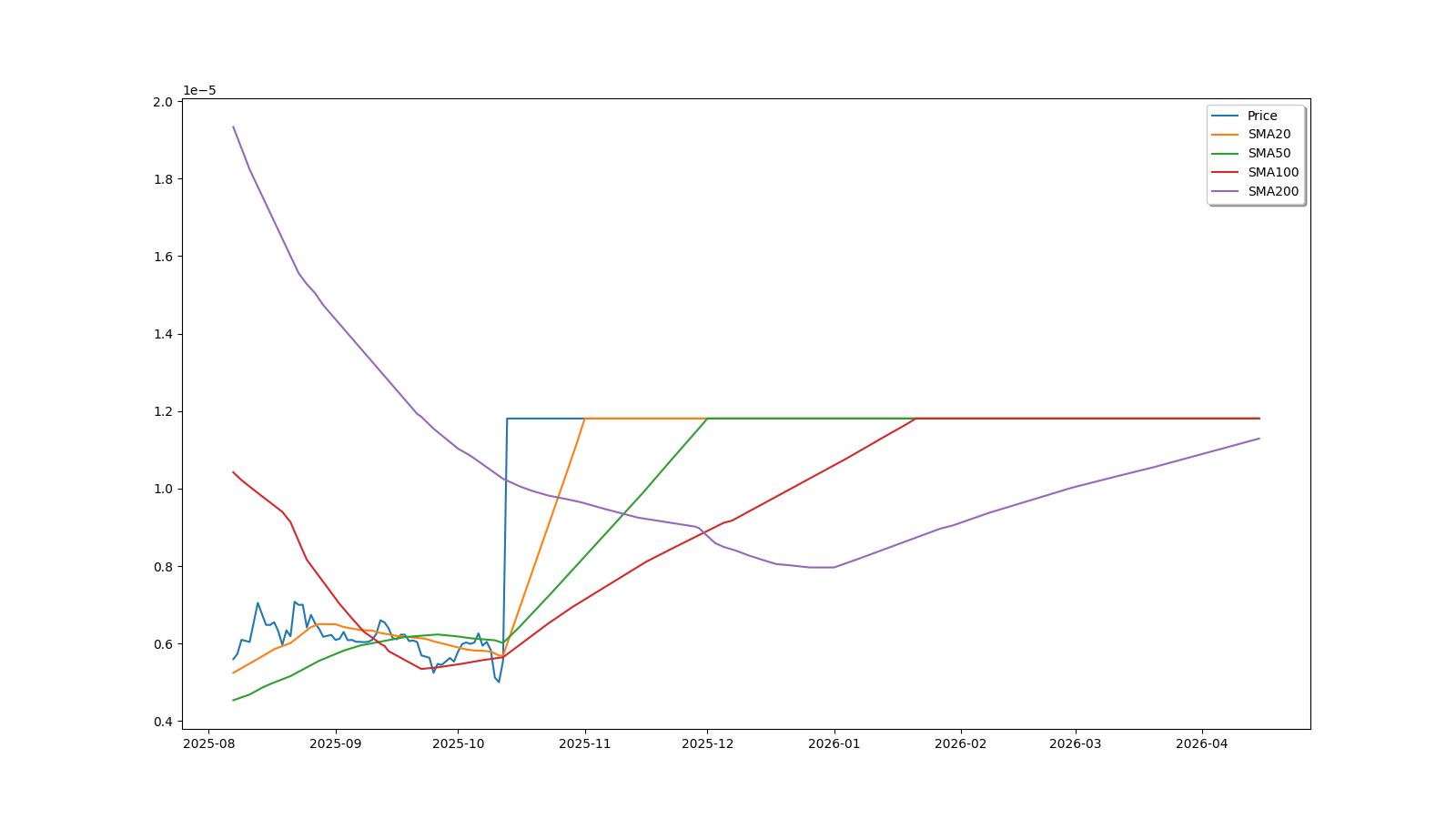 Finblox Simple Moving Averages