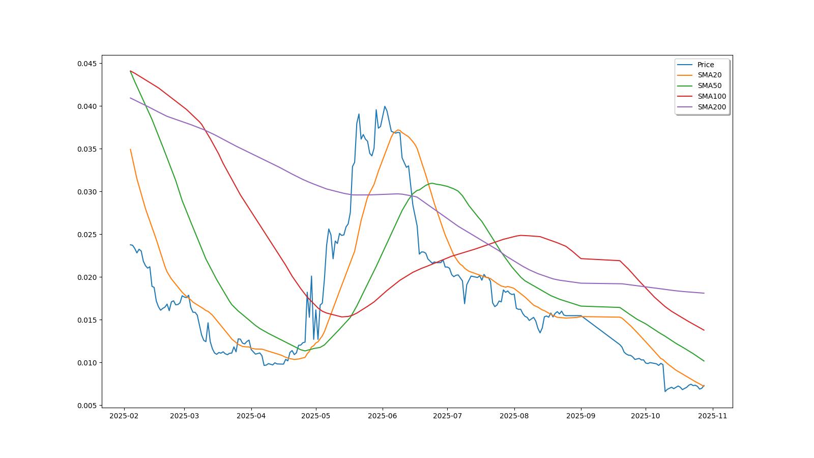 Finceptor Simple Moving Averages