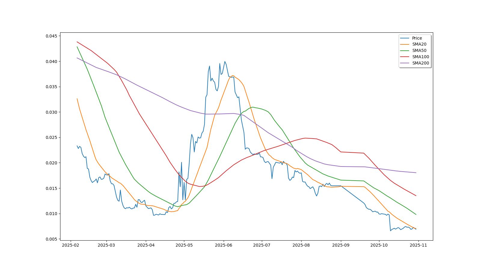 Finceptor Simple Moving Averages