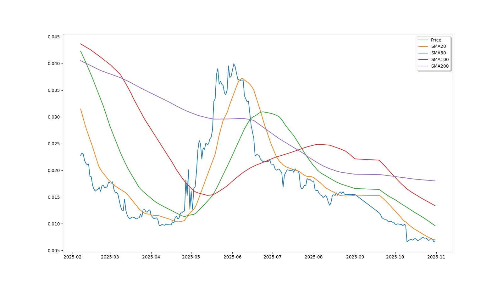 Finceptor Simple Moving Averages