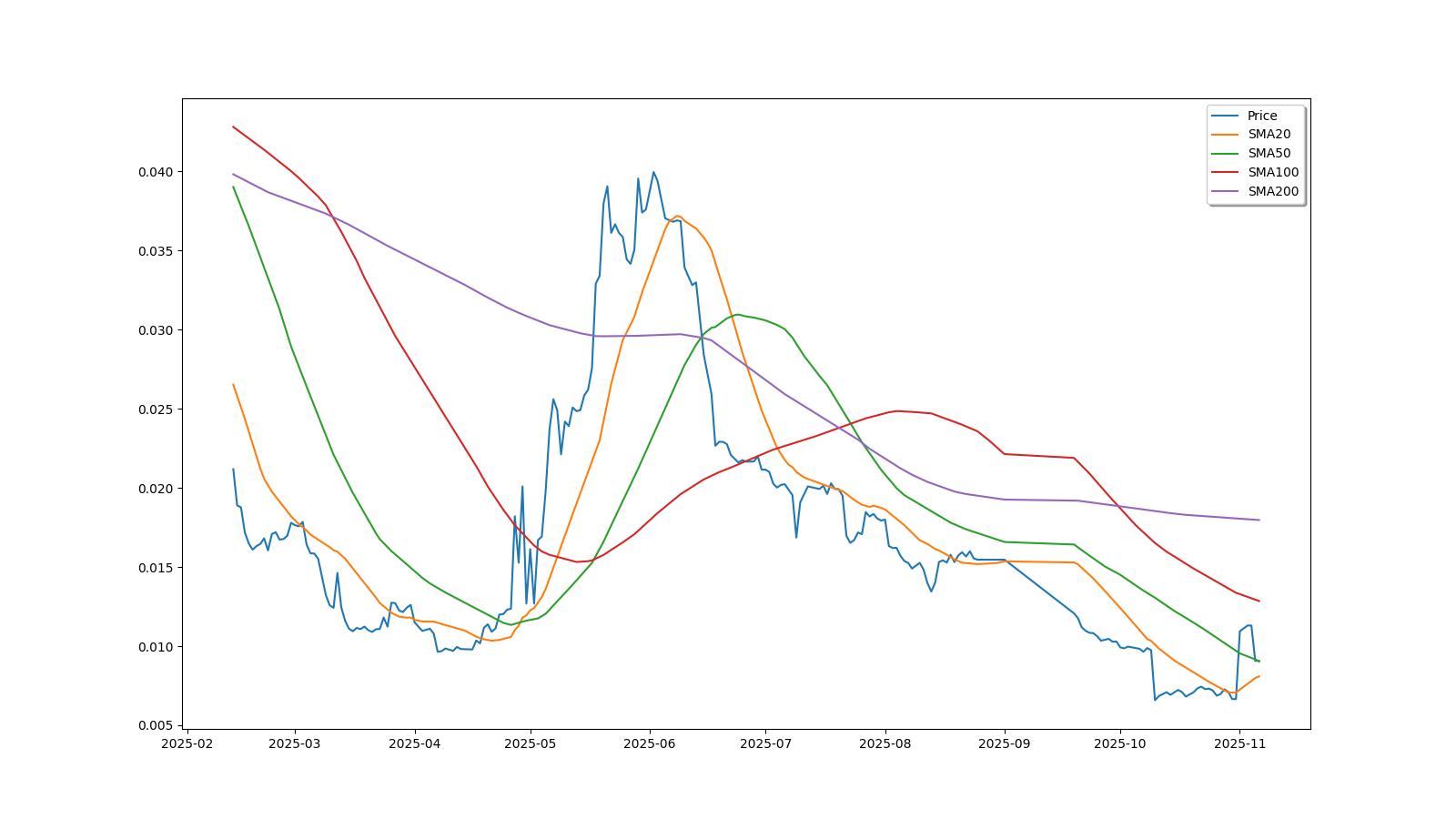 Finceptor Simple Moving Averages