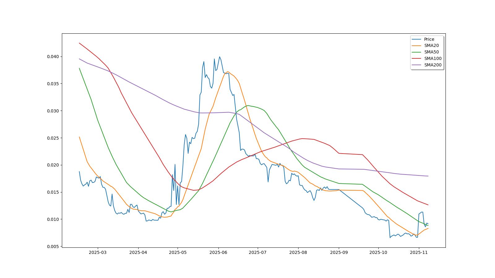 Finceptor Simple Moving Averages