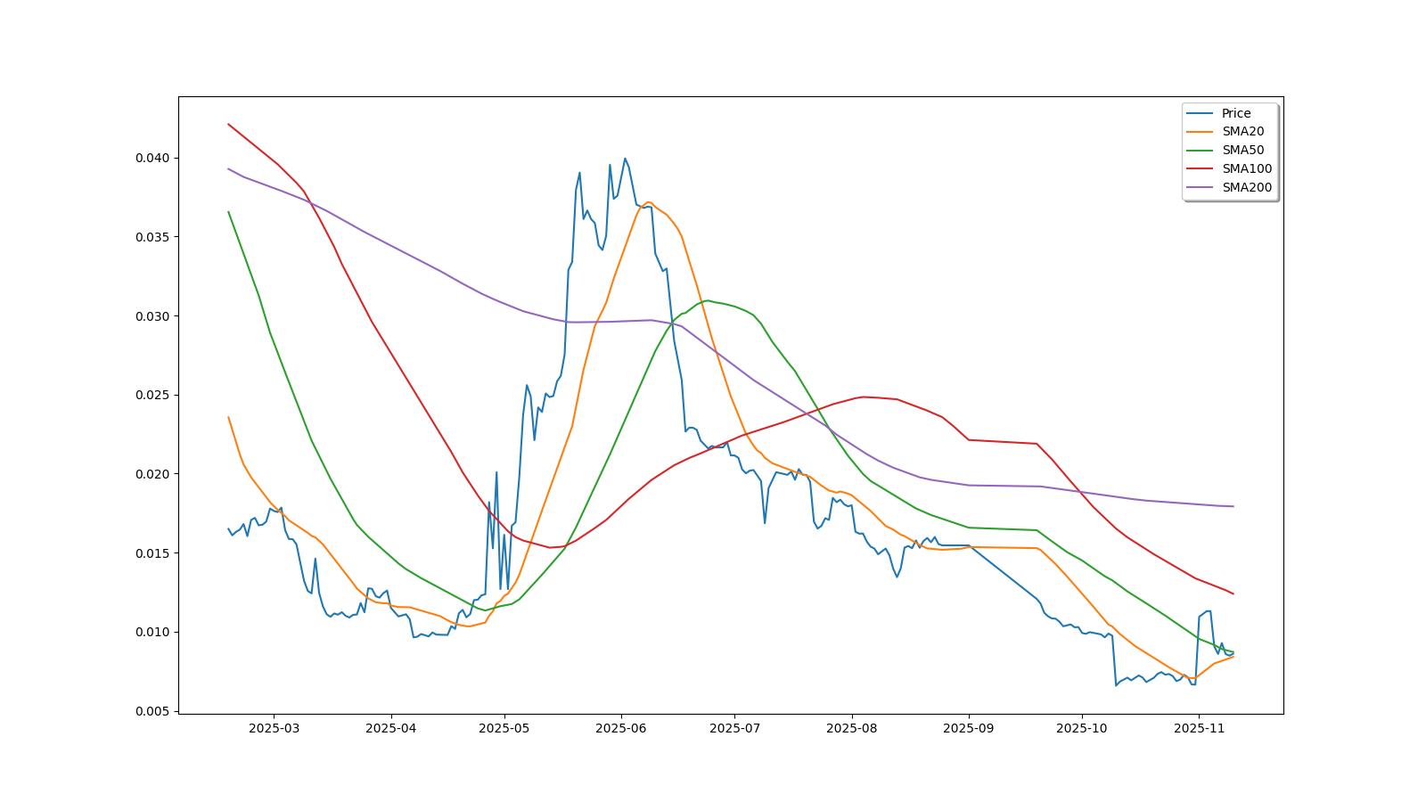Finceptor Simple Moving Averages