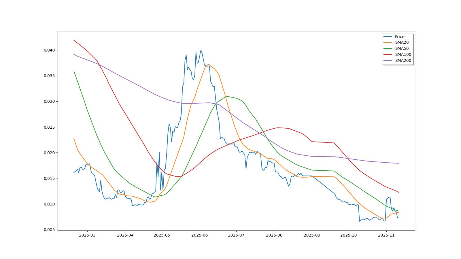 Finceptor Simple Moving Averages