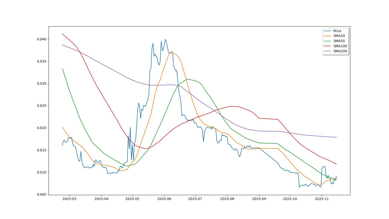 Finceptor Simple Moving Averages