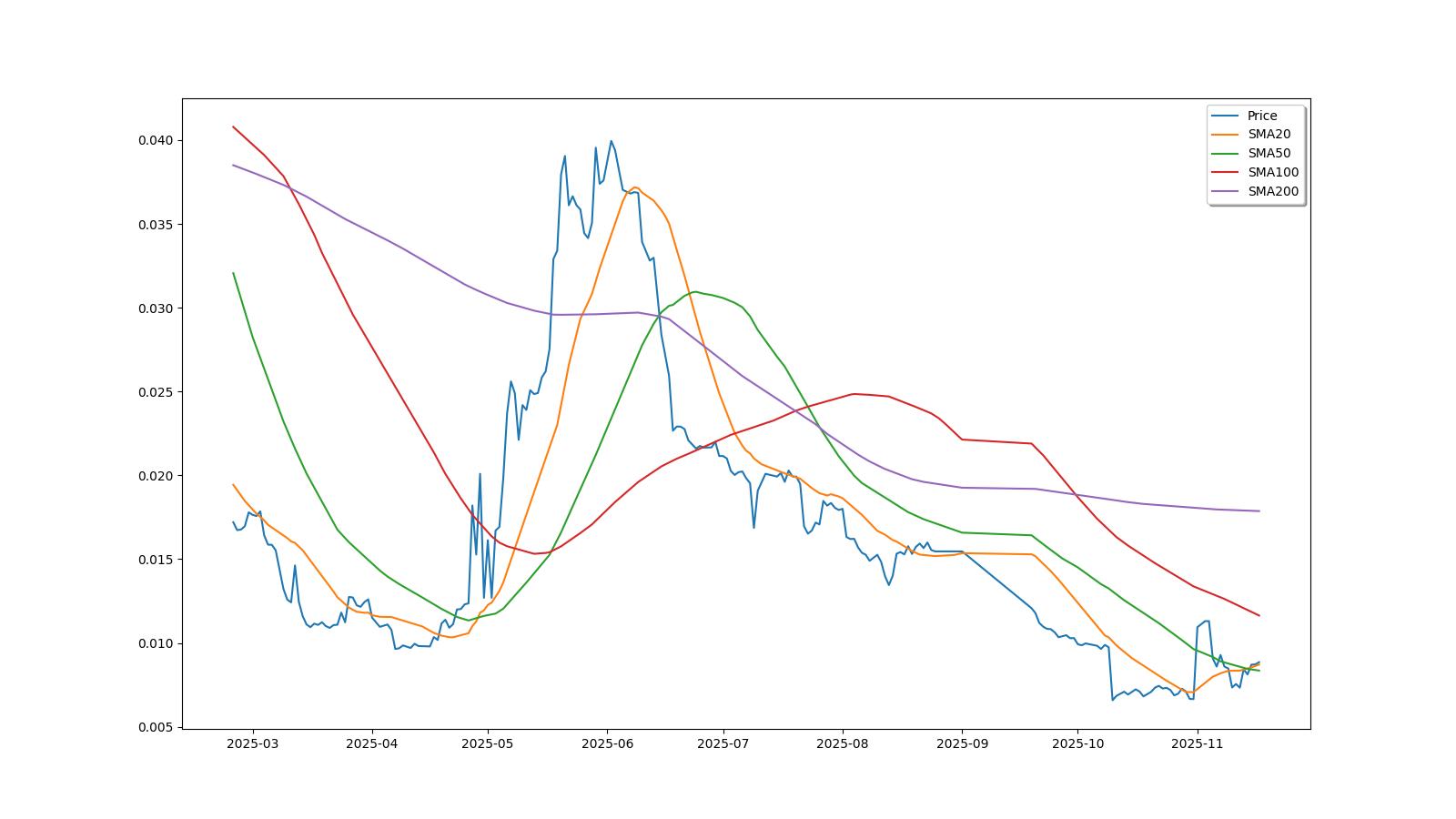 Finceptor Simple Moving Averages