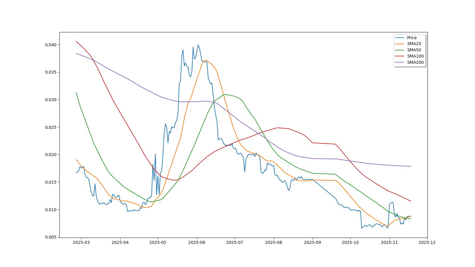 Finceptor Simple Moving Averages