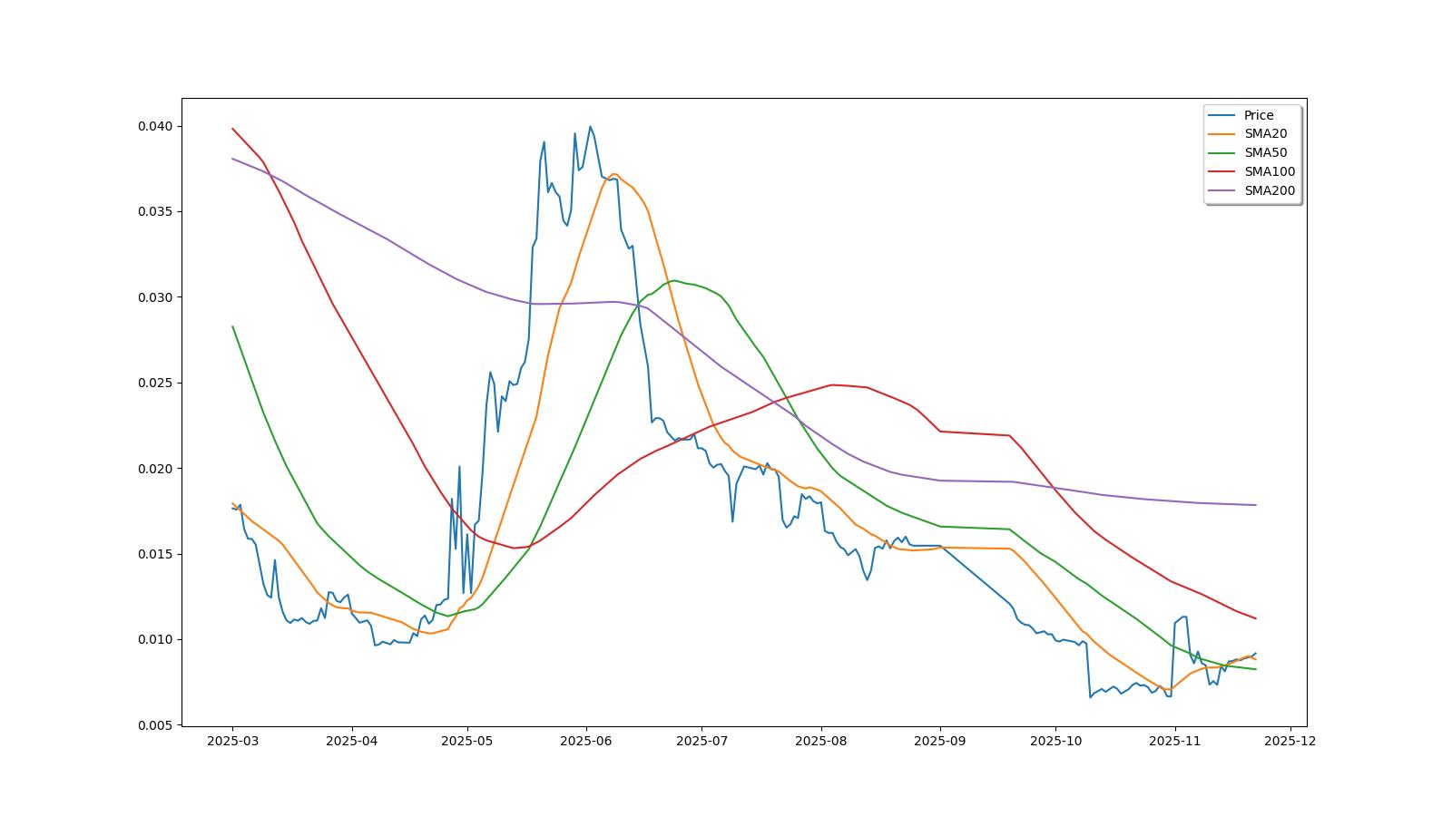Finceptor Simple Moving Averages