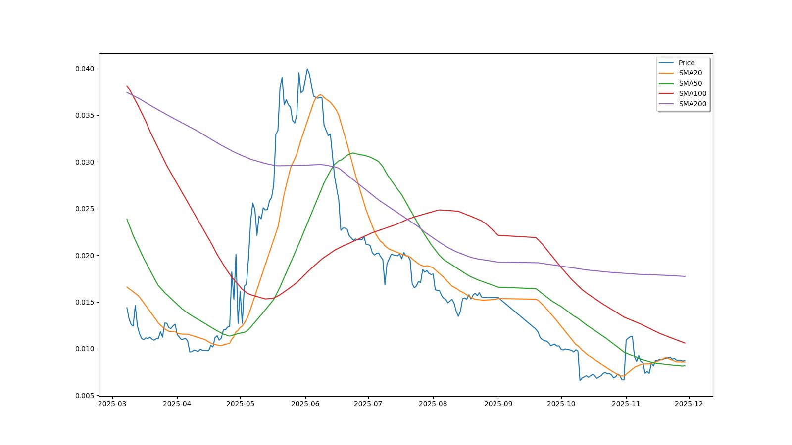 Finceptor Simple Moving Averages