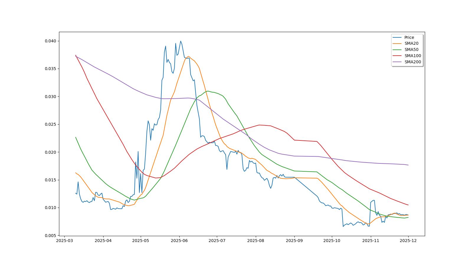 Finceptor Simple Moving Averages
