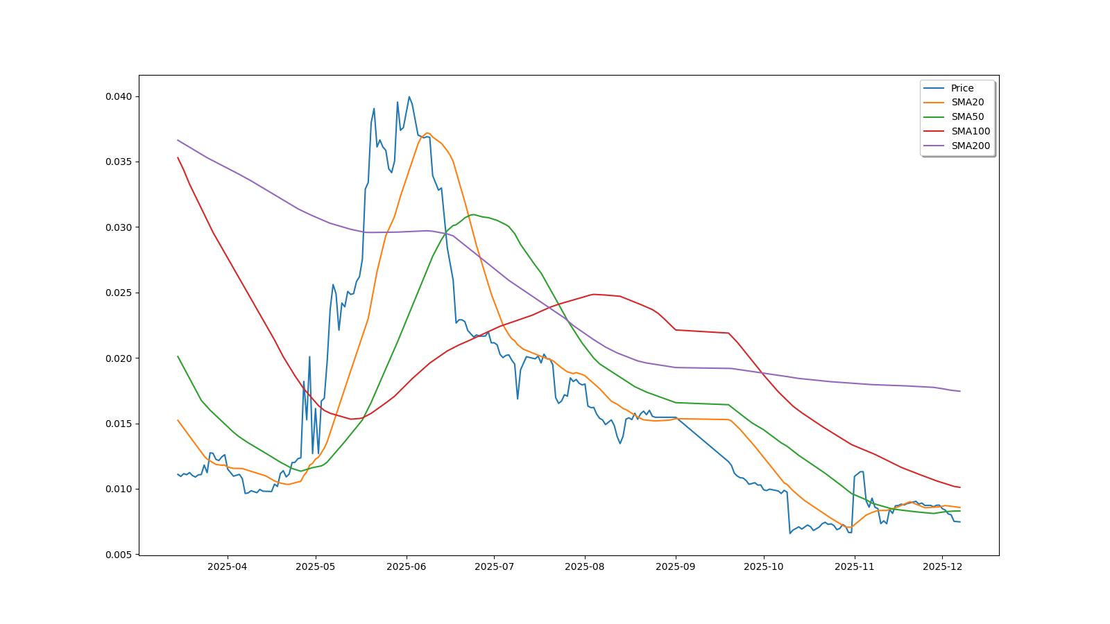 Finceptor Simple Moving Averages