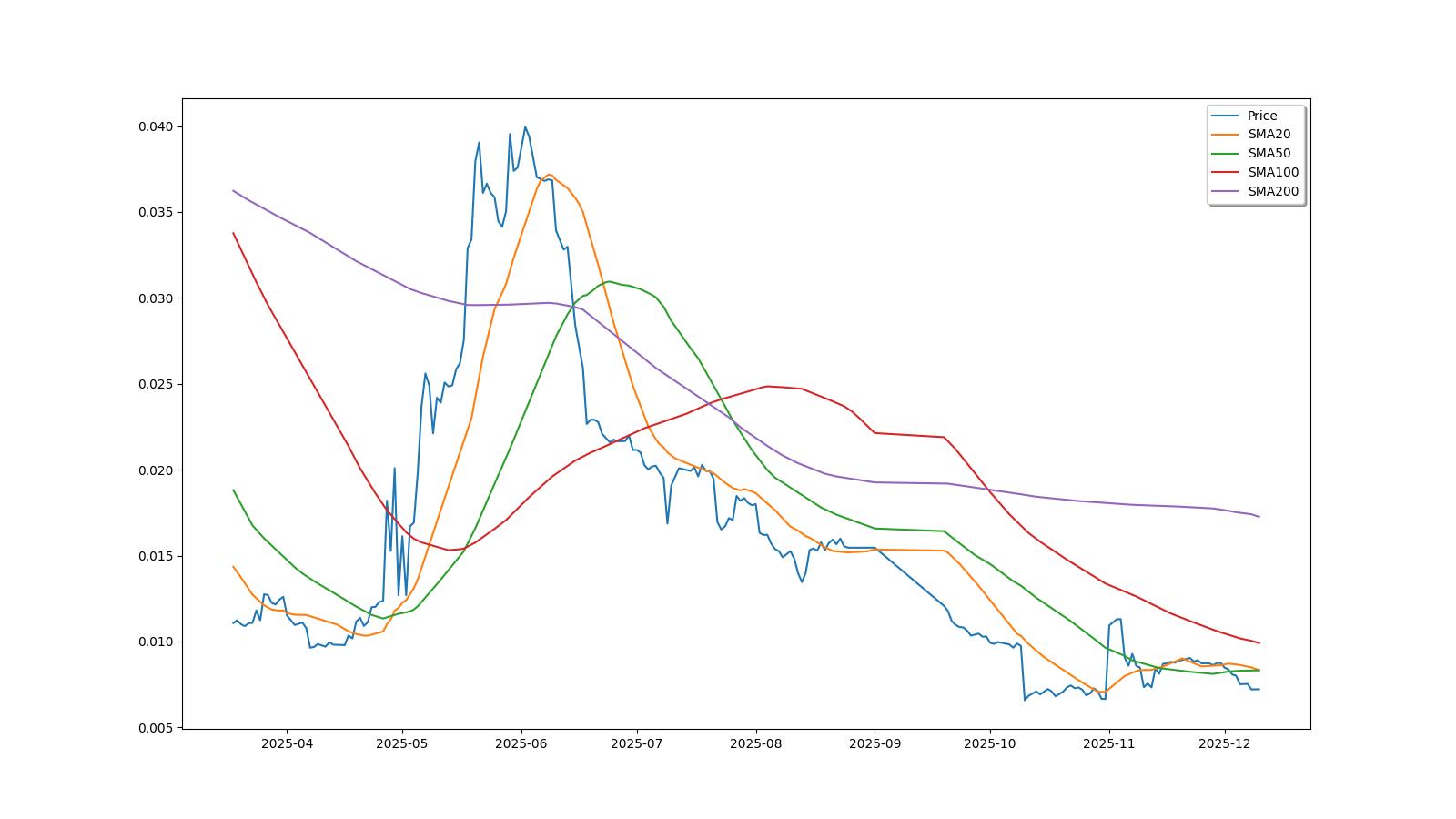 Finceptor Simple Moving Averages