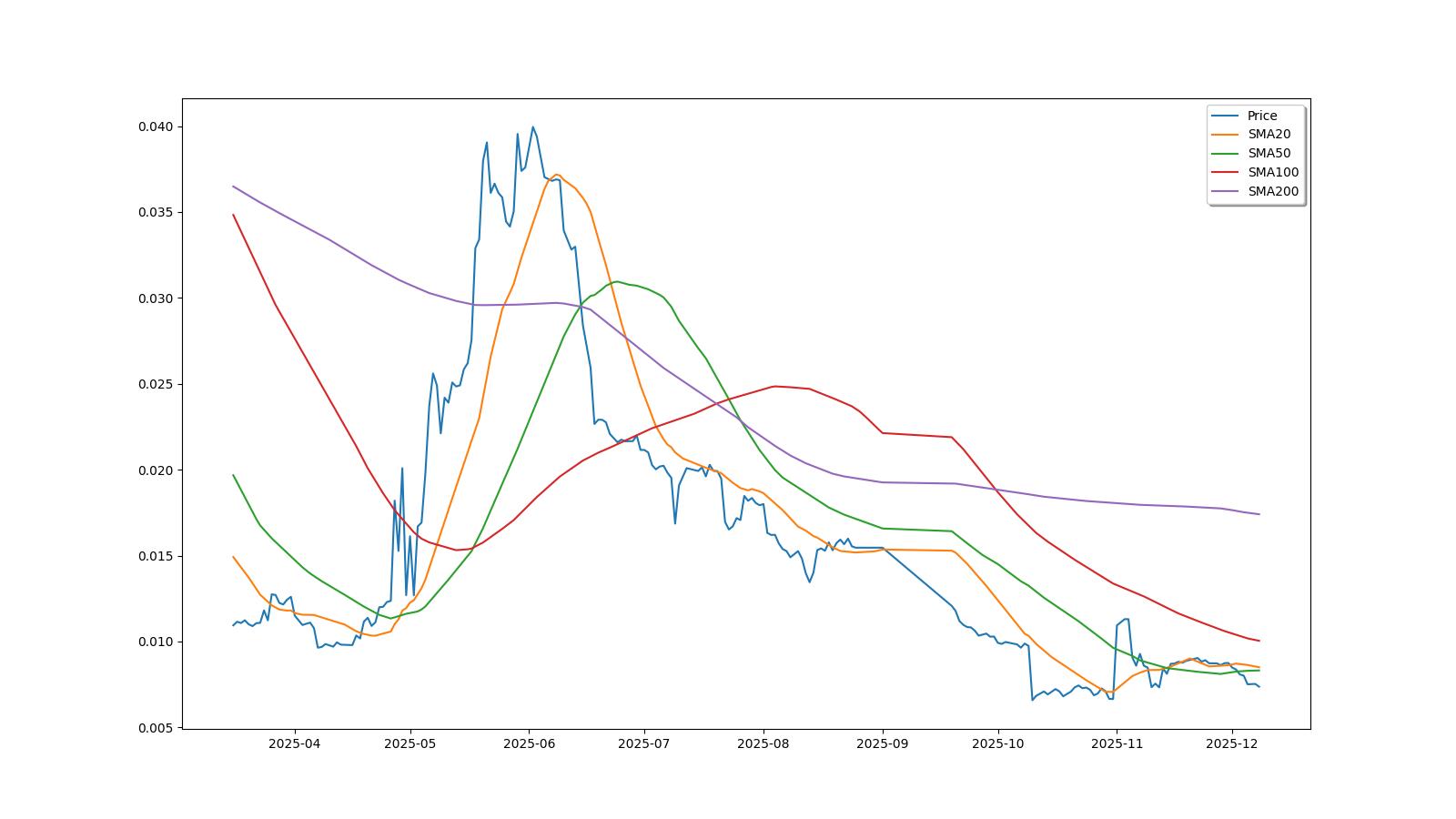 Finceptor Simple Moving Averages