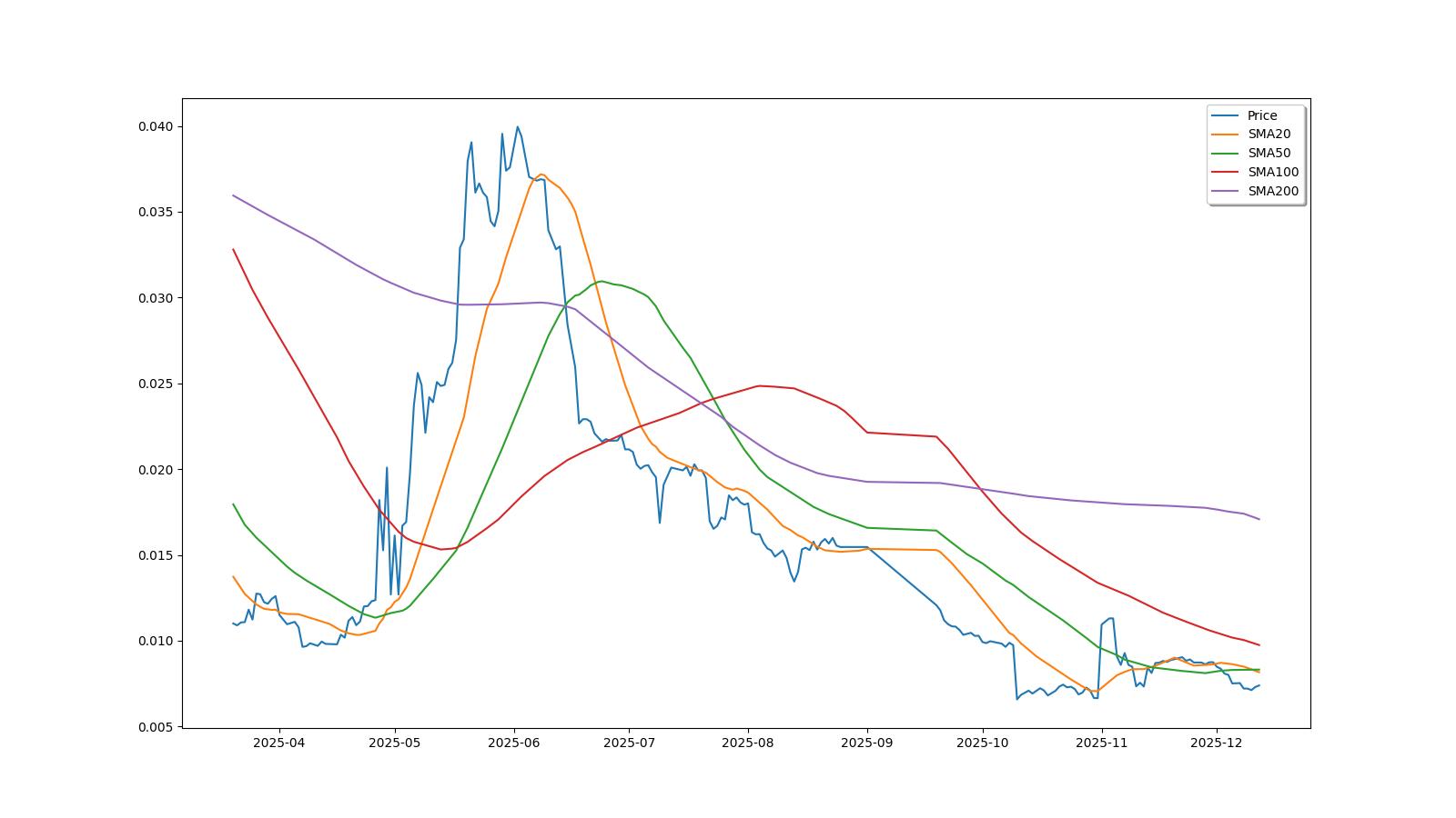 Finceptor Simple Moving Averages