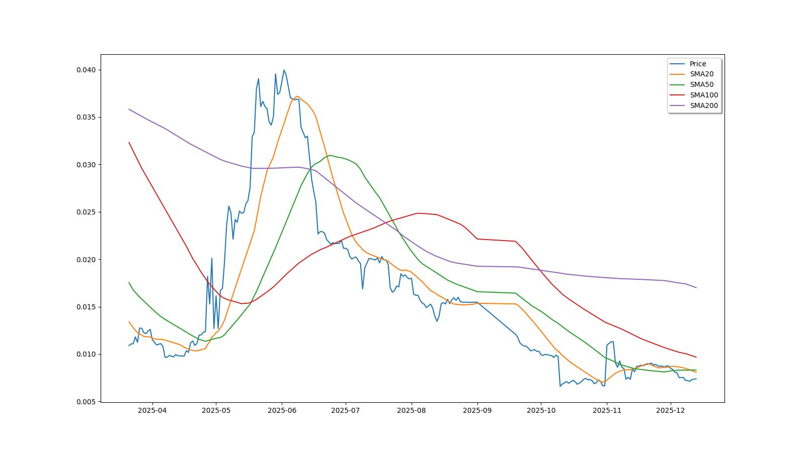Finceptor Simple Moving Averages