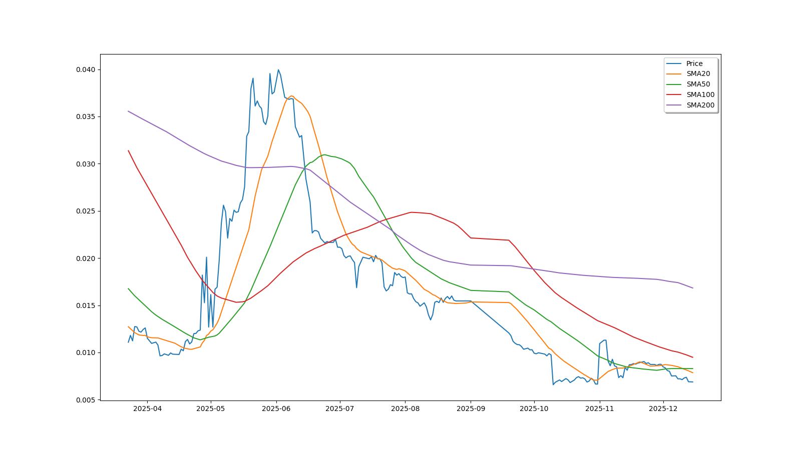 Finceptor Simple Moving Averages